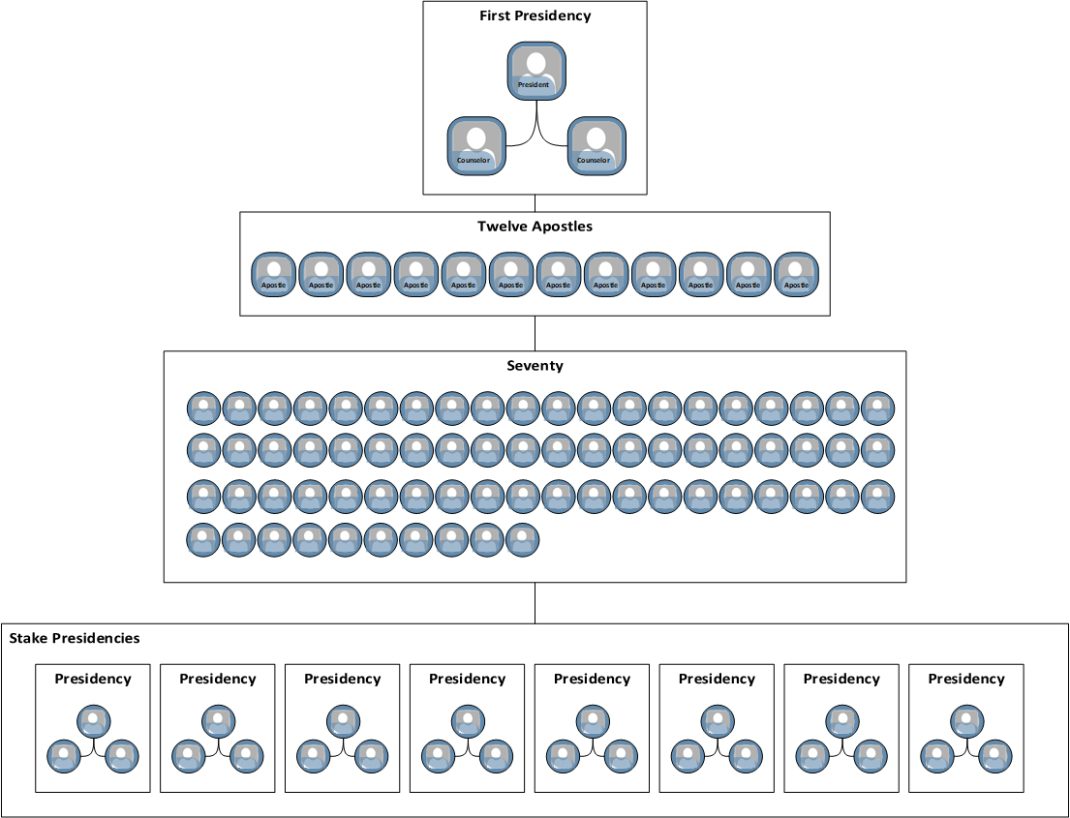 The Proper Organization of the Church - Uncorrelated Mormonism